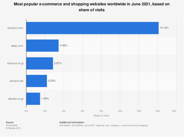 Amazon vs eBay Comparison: Which is better? [Nov 2022 ]