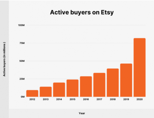 Amazon Handmade vs Etsy: The Ultimate Option for You? [Oct 2022 ]