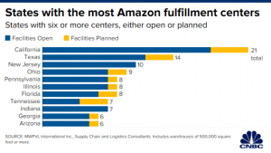 An In-Depth Guide to Amazon Supply Chain Management in 2025